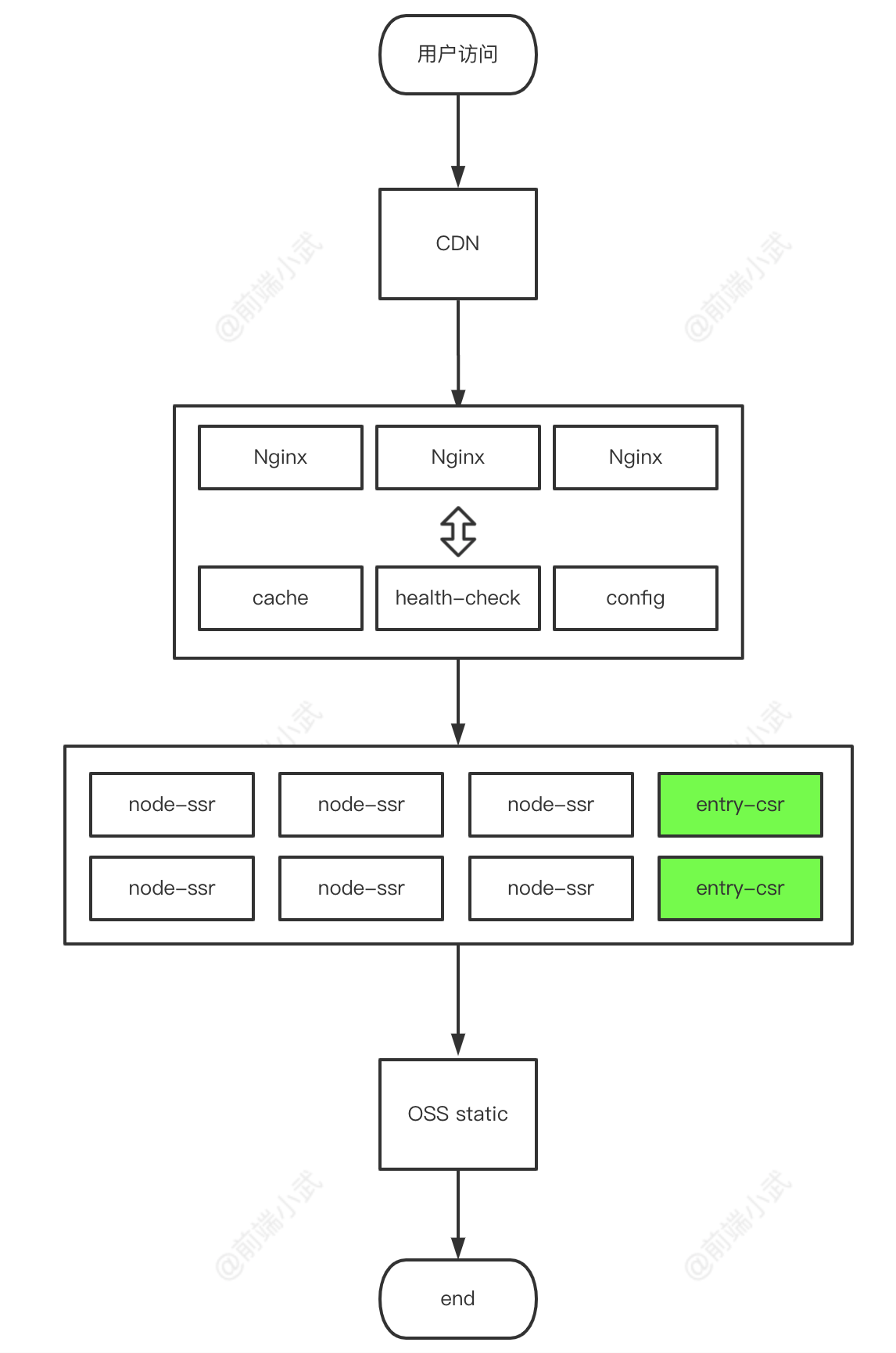 前端 Node.js SSR 部署猜想 - 前端小武的博客